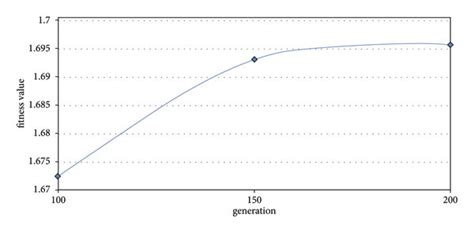 The Fitness Value Of Generations Download Scientific Diagram