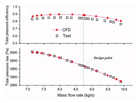Comparison Of Cfd Results Against Test Data Download Scientific Diagram