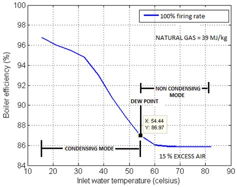 Effect Of Return Inlet Water Temperature On Efficiency Of Condensing
