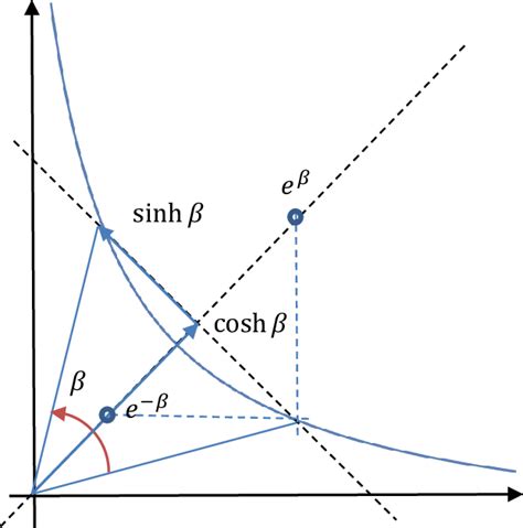 Hyperbola and the hypergeometric functions í µí¾ 1 Download Scientific Diagram