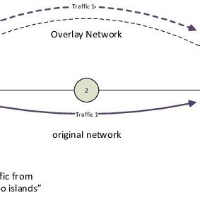 Serving Traffic Through The Overlay Network Download Scientific Diagram