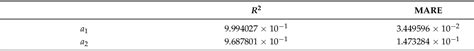 Table 3 From Inverse Identification Of A Constitutive Model For High
