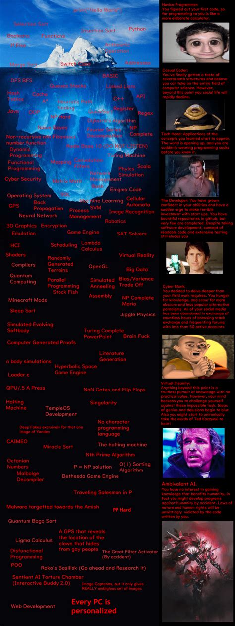 Computer Science Concepts And Applications Iceberg Ricebergcharts