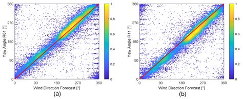 Energies Free Full Text Short Term Forecasting Of Wake Induced Fluctuations In Offshore Wind