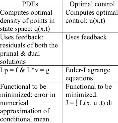 adjoint method for pdes vs optimal control download table