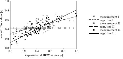 Regression Rg Lines With The Corresponding Points For Experimental