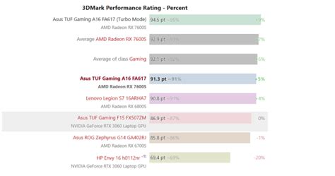 AMD Radeon RX S Is The First RDNA Laptop GPU Tested