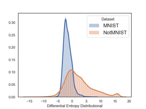 Entropy And Distributional Differential Entropy As Digits 6 And 8 Are Download Scientific