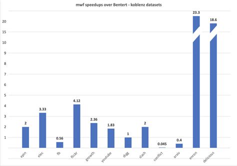 mw f speedups on koblenz datasets download scientific diagram