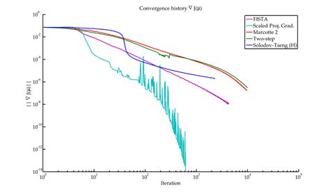Example 1 Convergence History Of ∇jµ Download Scientific Diagram