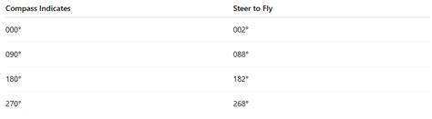 Magnetic Deviation Vs Magnetic Variation In Aviation