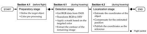 Development Of An Aerial Manipulation System Using Onboard Cameras And
