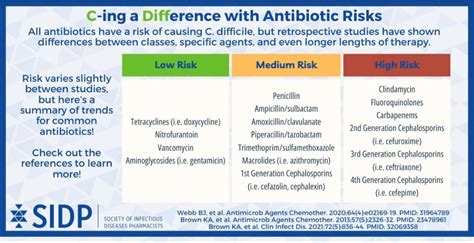 Antibiotic Category Wise Risk For Causing Clostridioides Difficile