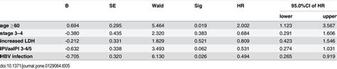Multi Factor Analysis Of Dlbcl Download Table