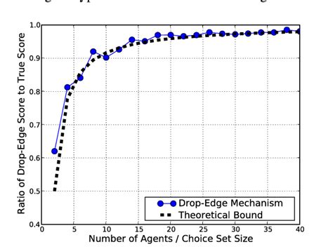 The Approximation Ratio Of The Scores Download Scientific Diagram