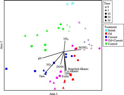 Bray Curtis Nmds Ordination Of The Prokaryotic Microbial Community