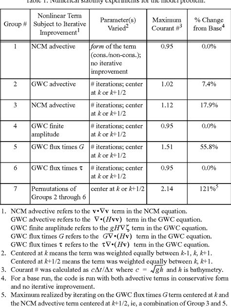 Table 1 From An Improved Time Marching Algorithm For Gwc Shallow Water Models Semantic Scholar