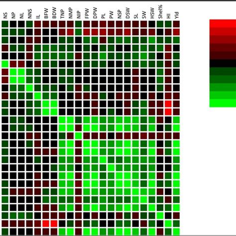 Correlation Cluster Heatmap Showing Graphical Relationship Among The 27