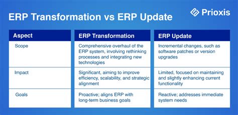 A Guide To Erp Transformation Prioxis Blog