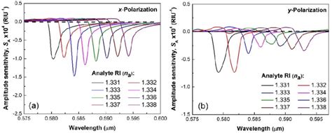 The Wavelength Dependent Amplitude Sensitivity For Different Analyte