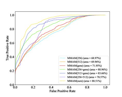 Roc For The Proposed Multimodal Multi Scale Attention Model Mmam And
