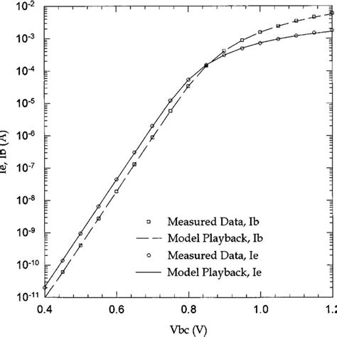 A Gummel Plot B I V Characteristics And C Current Gain Of The