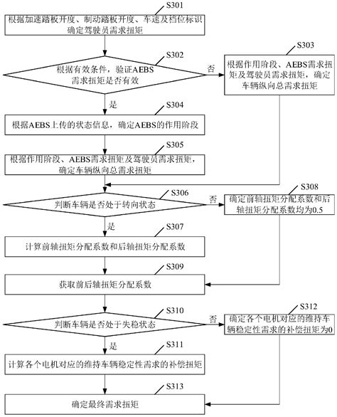 Vehicle Torque Coordination Control Method And Device And Automobile Eureka Patsnap Develop