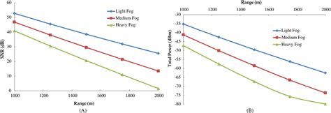 Measured A Signal‐to‐noise Ratio Snr B Received Power Vs Download Scientific Diagram