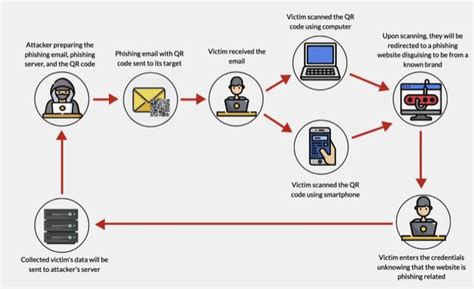 Flavio Queiroz Msc Cissp Cism Crisc Cciso On Linkedin Phishing Quishing Threathunting