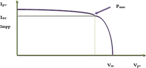 Current Voltage Characteristic Curve Download Scientific Diagram