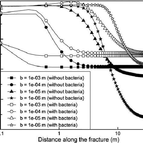 Variation In Half Fracture Aperture Along The Fracture When Download Scientific Diagram