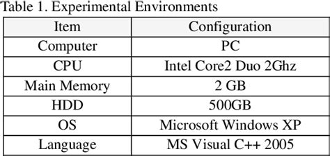 Table 1 From Memory Compaction Scheme With Block Level Buffer For Large