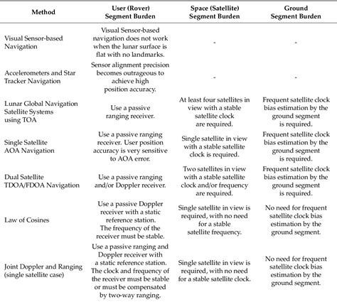 Table 1 From Dual Satellite Lunar Global Navigation System Using Multi