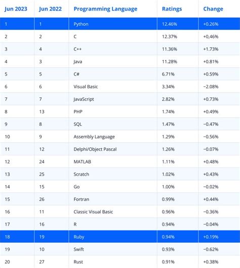 Ruby Vs Python Which Language Will Power Your Project In 2024 Jd
