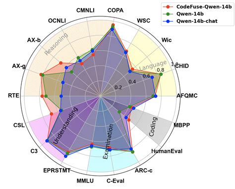 干货！mftcoder论文多任务微调技术详解code Llm 主要任务 Csdn博客