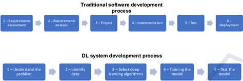 Conventional Development Process Vs Dl Systems Development Process