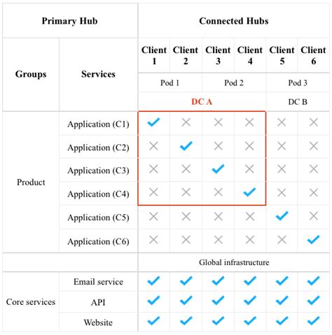Connected Hubs StatusHub Knowledge Base