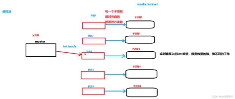 Linux操作系统——管道(二) 进程池linux 管道的读写操作 Csdn博客 Linux操作系统——管道(二) 进程池linux 管道的读写操作 Csdn博客