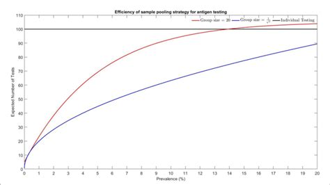 Figure E Eeciency Of Sample Pooling Strategy For Antigen Testing Using Download Scientific