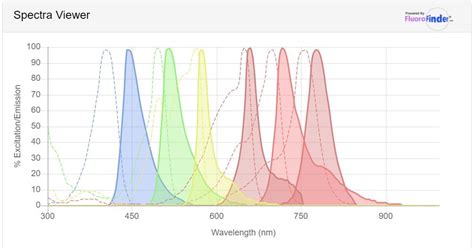 流式细胞分析实验方案主要步骤