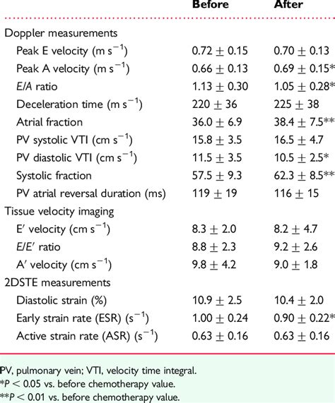 Conventional Doppler Tissue Velocity Imaging And 2d Speckle Tracking