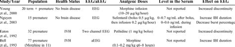 Summary Of The Effect Of Analgesics On The Eeg In Newborns Download Table
