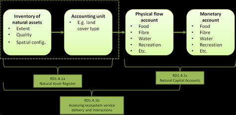 Flow Of Information Across Rd1 4 1 Adapted From Eftec 2015 P26 Download Scientific Diagram