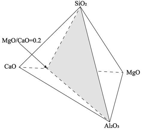 Presentation Of The Pseudo Ternary Phase Diagram CaO MgO SiO Al Download Scientific