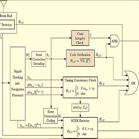 Cryptographic Verification Block Timing Consistency Check