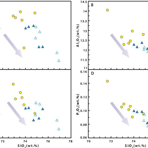 Harker Diagrams For Selected Major Elements Download Scientific Diagram