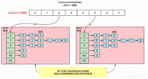 （并发编程学习07）并发容器（map、list、set）实战及其原理arraylist存在什么问题为什么copyonwritearraylist要设计写操作时拷贝数组 Csdn博客