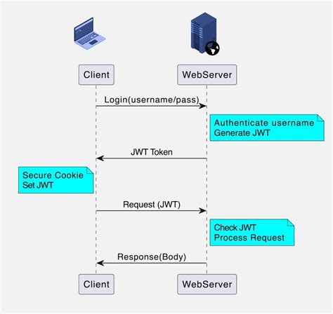 how jwt tokens work in web apps a step by step guide naresh baleboina posted on the topic