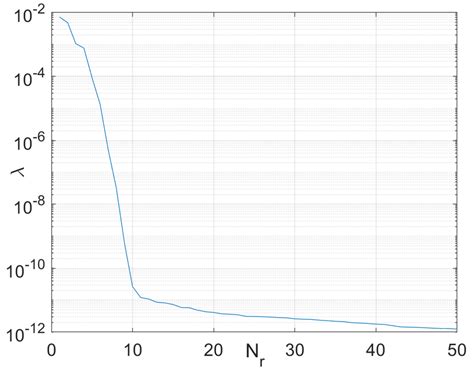 First 50 Eigenvalues And The Relation Between Relative Error And Λ T