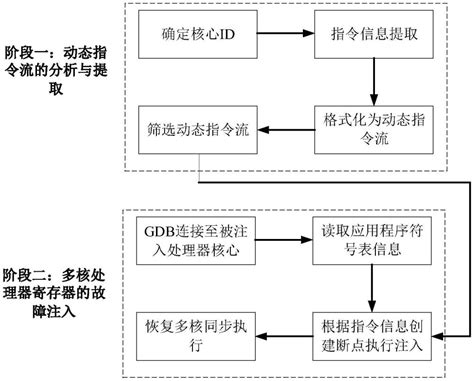 一种基于动态指令流的高效多核处理器故障注入方法与流程
